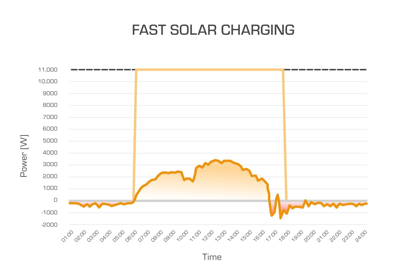 How does solar charging work with Peblar?